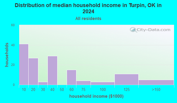Turpin, Oklahoma (OK 73950) profile: population, maps, real estate ...