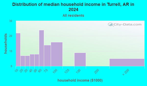 Turrell, Arkansas (AR) income map, earnings map, and wages data