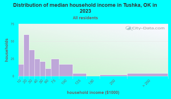 Tushka, Oklahoma (OK 74525) profile: population, maps, real estate ...