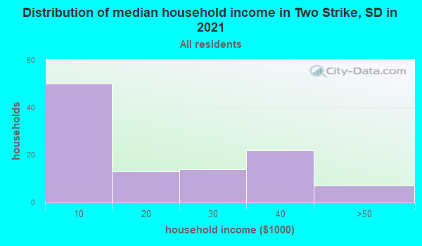 Two Strike, South Dakota (SD 57572) profile: population, maps, real ...