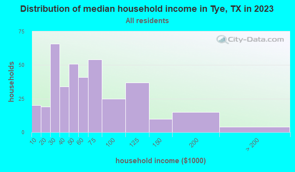 Tye, Texas (TX 79563) profile: population, maps, real estate, averages ...