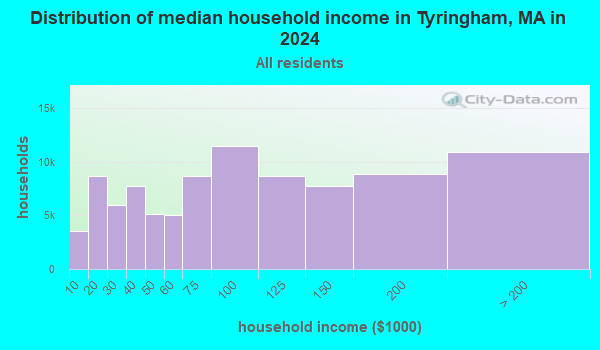 Tyringham, Massachusetts (MA 01238) profile: population, maps, real ...