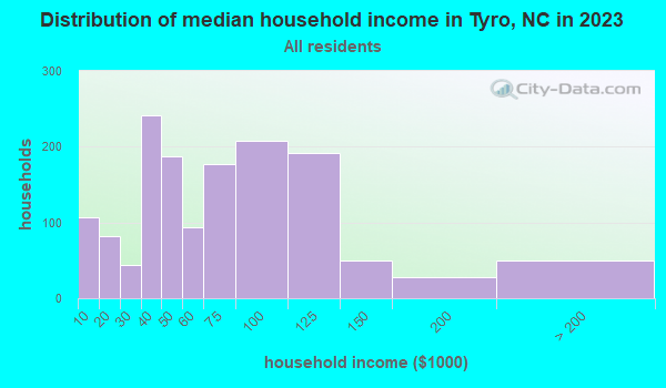 Tyro, North Carolina (NC 27299) profile: population, maps, real estate ...