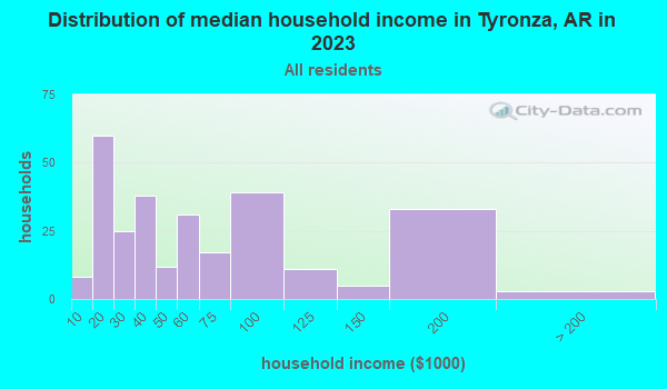 Tyronza, AR (Arkansas) Houses, Apartments, Rent, Mortgage Status, Home ...