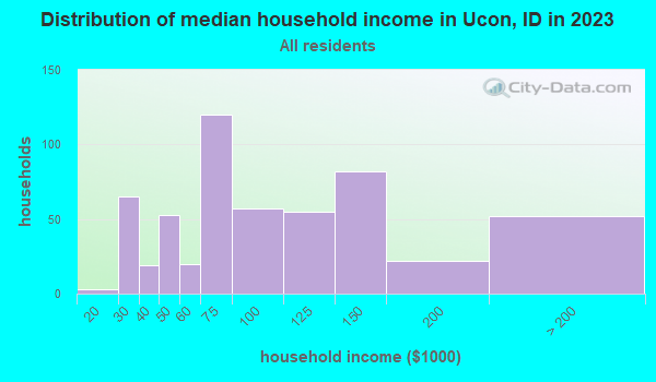 Ucon, Idaho (ID 83454) profile: population, maps, real estate, averages ...