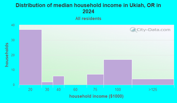 Ukiah, Oregon (OR 97880) profile: population, maps, real estate ...