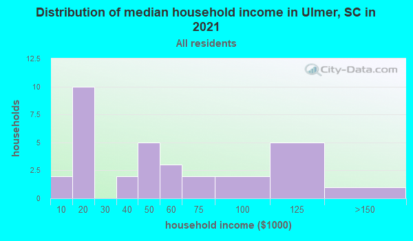 Ulmer, South Carolina (SC 29849) profile: population, maps, real estate ...
