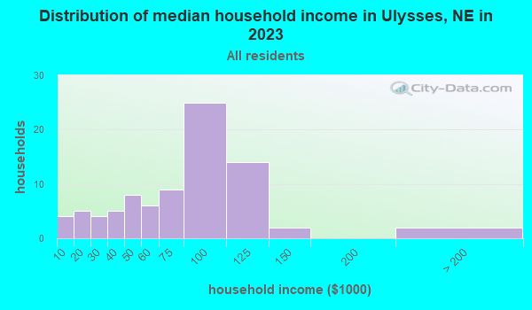 Ulysses, Nebraska (NE 68669) profile: population, maps, real estate ...