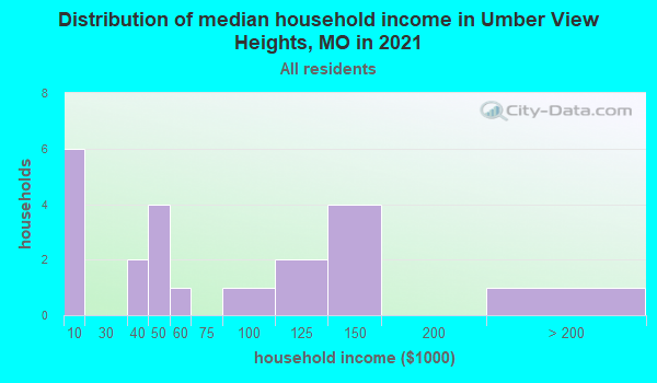 Umber View Heights, Missouri (MO 65785) profile: population, maps, real ...