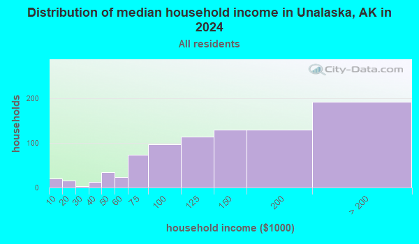 Unalaska, Alaska (AK 99685, 99692) profile: population, maps, real ...