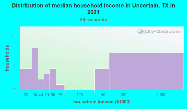 Uncertain, Texas (TX 75661) profile: population, maps, real estate ...