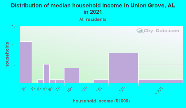 Union Grove, Alabama (AL 35175) profile: population, maps, real estate ...