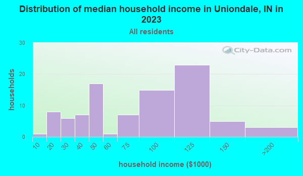 Uniondale, Indiana (IN 46791) profile: population, maps, real estate ...