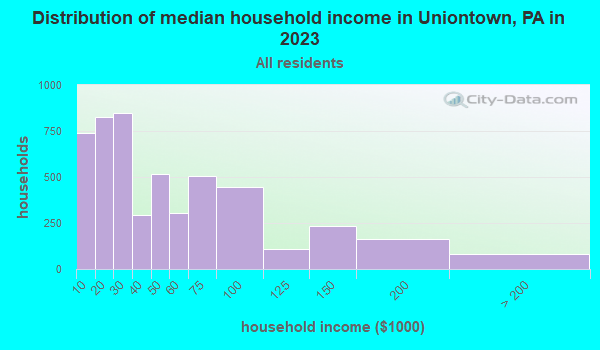 Uniontown, Pennsylvania (PA 15401) profile: population, maps, real ...