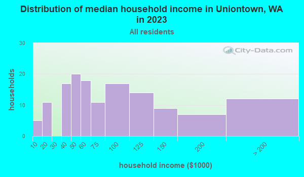 Uniontown, Washington (WA 99179) profile: population, maps, real estate ...