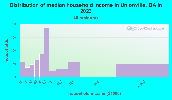 Unionville, Georgia (GA 31794) profile: population, maps, real estate ...