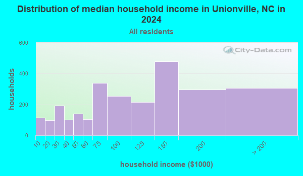 Unionville, North Carolina (NC 28110) profile: population, maps, real ...