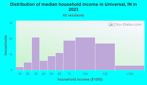 Universal, Indiana (IN 47884) profile: population, maps, real estate ...
