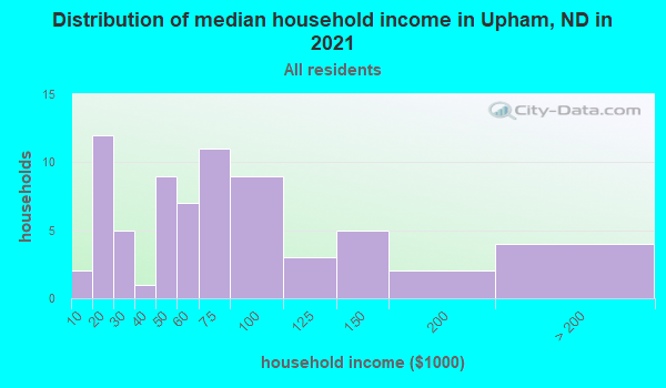 Upham, North Dakota (ND 58789) profile: population, maps, real estate ...