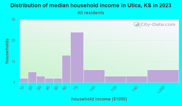 Utica, Kansas (KS 67584) profile: population, maps, real estate ...