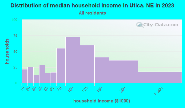 Utica, Nebraska (NE 68456) profile: population, maps, real estate ...