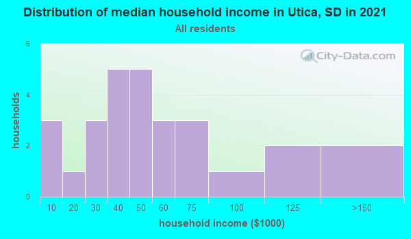 Utica, South Dakota (SD 57067) profile: population, maps, real estate ...