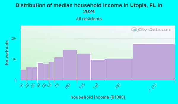 Utopia, Florida (FL 33023) profile: population, maps, real estate ...