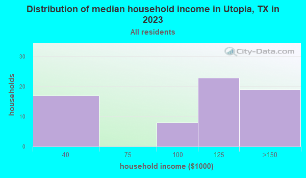 Utopia, Texas (TX 78884) profile: population, maps, real estate ...
