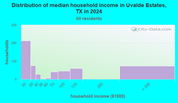 Uvalde Estates, Texas (TX 78802) profile: population, maps, real estate ...