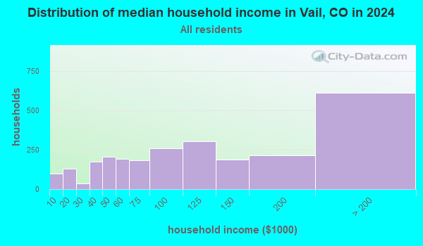 Vail, Colorado (CO 81657) profile: population, maps, real estate ...