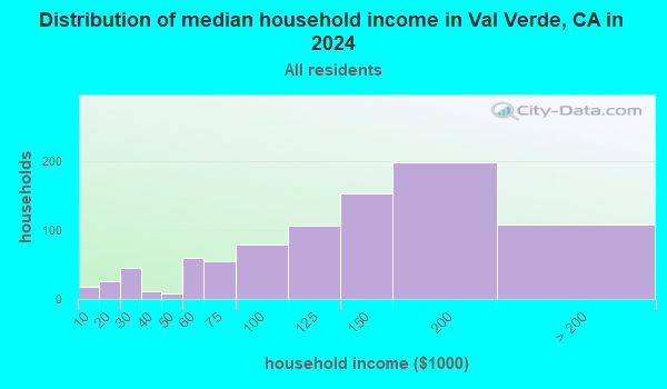 Val Verde, California (CA 91384) profile: population, maps, real estate ...