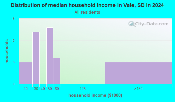 Vale, South Dakota (SD 57788) profile: population, maps, real estate ...