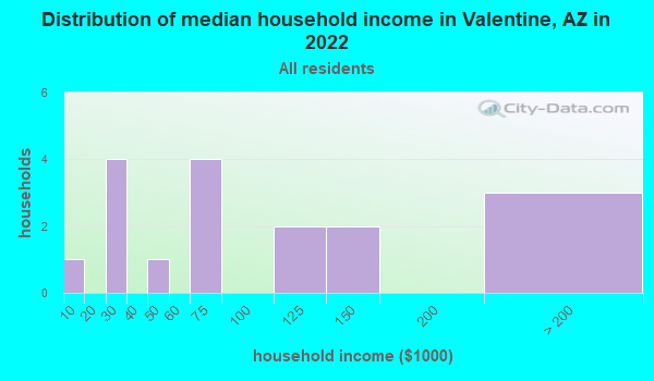 Valentine, Arizona (AZ) profile: population, maps, real estate ...