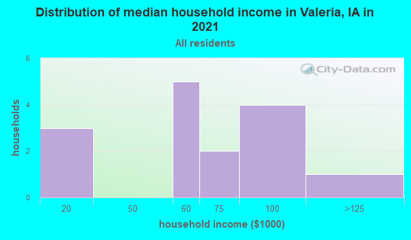 Valeria, Iowa (IA 50054) profile: population, maps, real estate ...