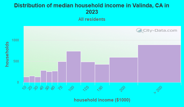 Valinda, California (CA 91744) profile: population, maps, real estate ...