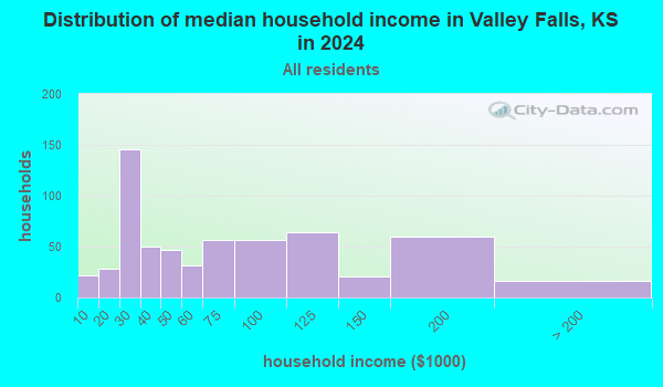 Valley Falls, Kansas (KS 66088) profile: population, maps, real estate ...