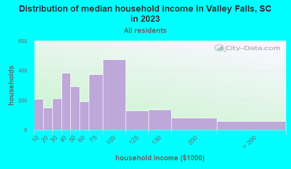 Valley Falls, South Carolina (SC 29303) profile: population, maps, real ...