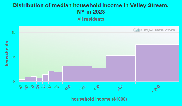 Valley Stream, New York (NY 11580) profile: population, maps, real ...