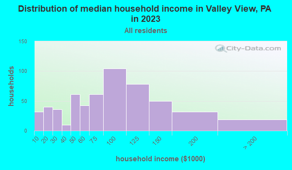 Valley View, Pennsylvania (PA 17983) profile: population, maps, real ...
