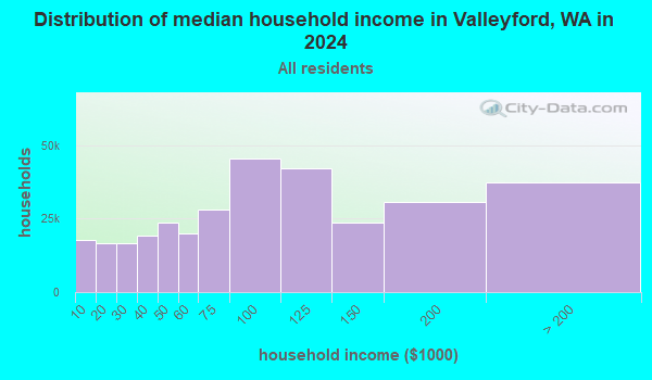 Valleyford, Washington (WA 99023) profile: population, maps, real ...