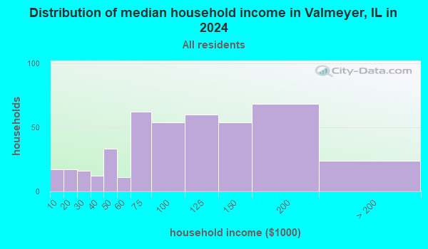 Valmeyer, Illinois (IL 62295) profile: population, maps, real estate ...