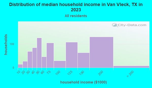 Van Vleck, Texas (TX 77482) profile: population, maps, real estate ...