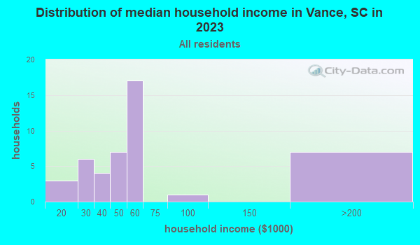 Vance, South Carolina (SC 29163) profile: population, maps, real estate ...