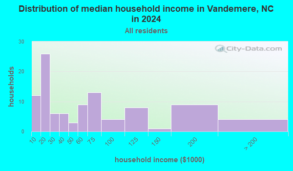 Vandemere, North Carolina (NC 28515) profile: population, maps, real ...