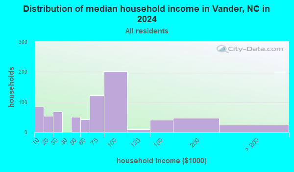 Vander, North Carolina (NC 28301) profile: population, maps, real ...