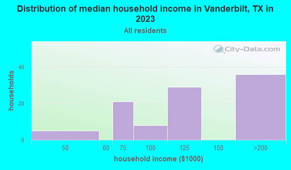 Vanderbilt, Texas (TX 77991) profile: population, maps, real estate ...