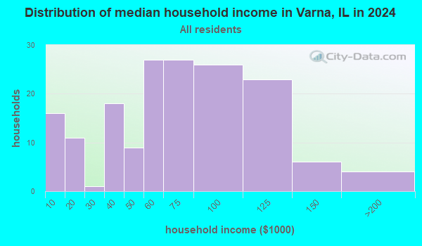 Varna, Illinois (IL 61375) profile: population, maps, real estate ...