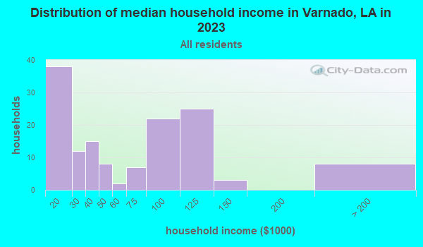 Varnado, Louisiana (LA 70426) profile: population, maps, real estate ...
