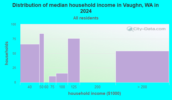 Vaughn, Washington (WA) profile: population, maps, real estate ...