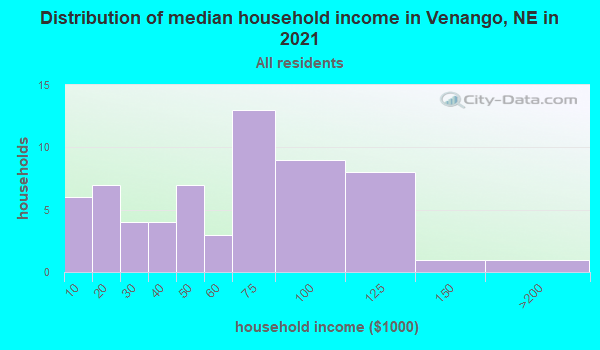 Venango, Nebraska (NE 69168) profile: population, maps, real estate ...